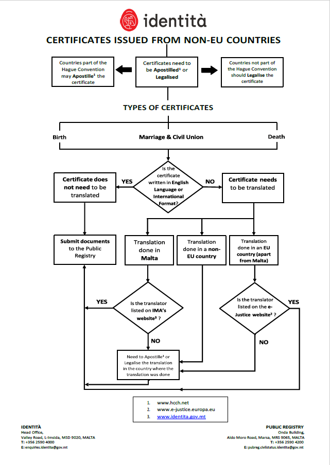 Public Registry FAQs - Local and Foreign Notifications Section - Identità